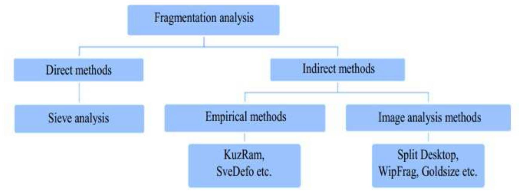 Flow chart for assessing blast fragmentation methods [13]