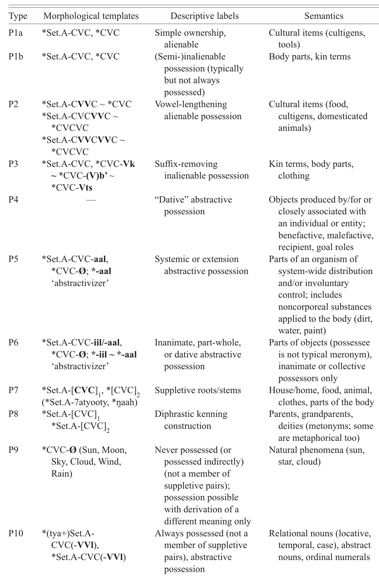 (late) proto-mayan possession typology (*set.a- indicates