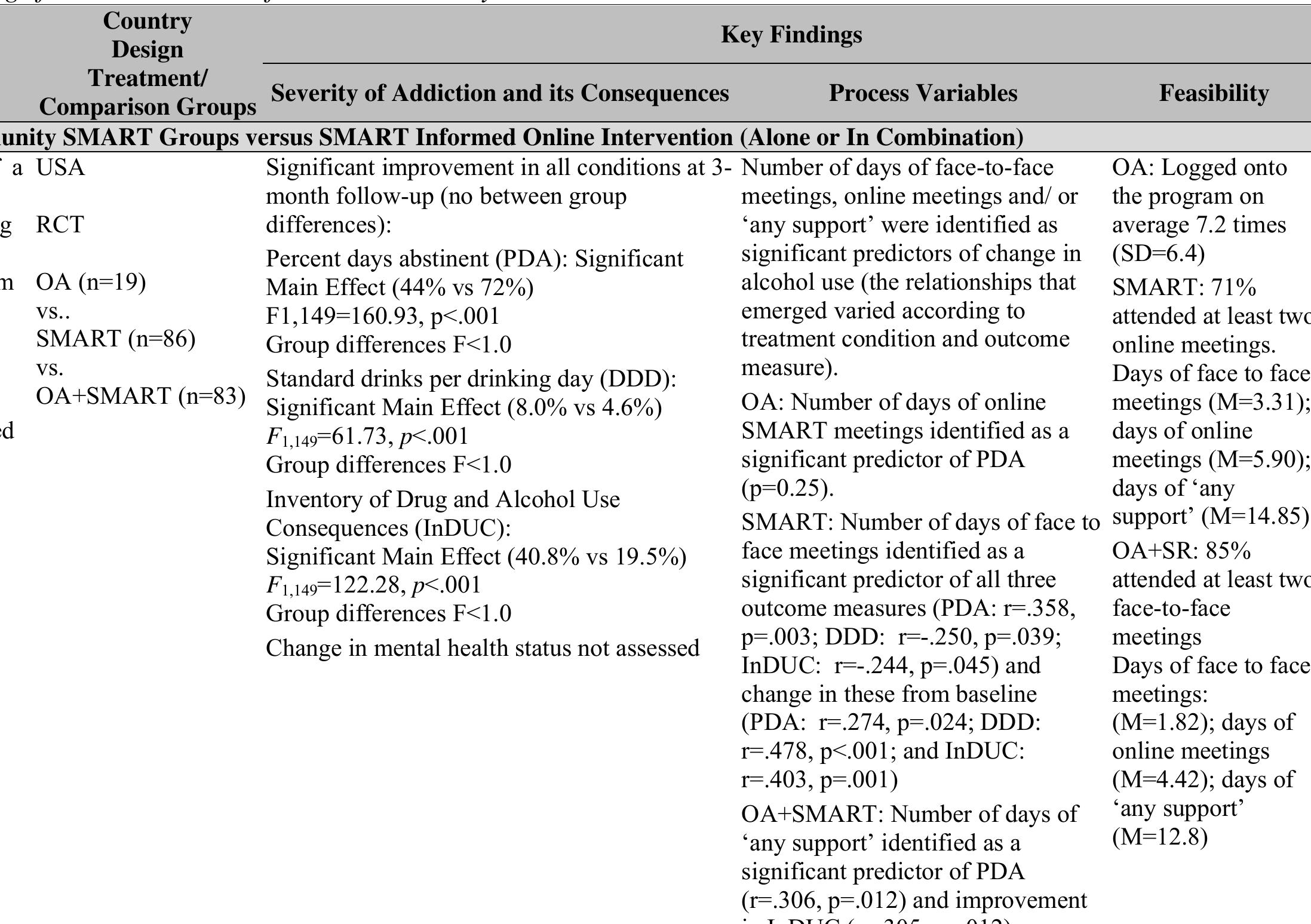 Summary of methodology and key findings from evaluations of