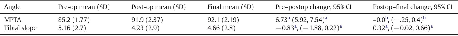 Medial proximal tibial angle (mpta) and tibial slope (ts)