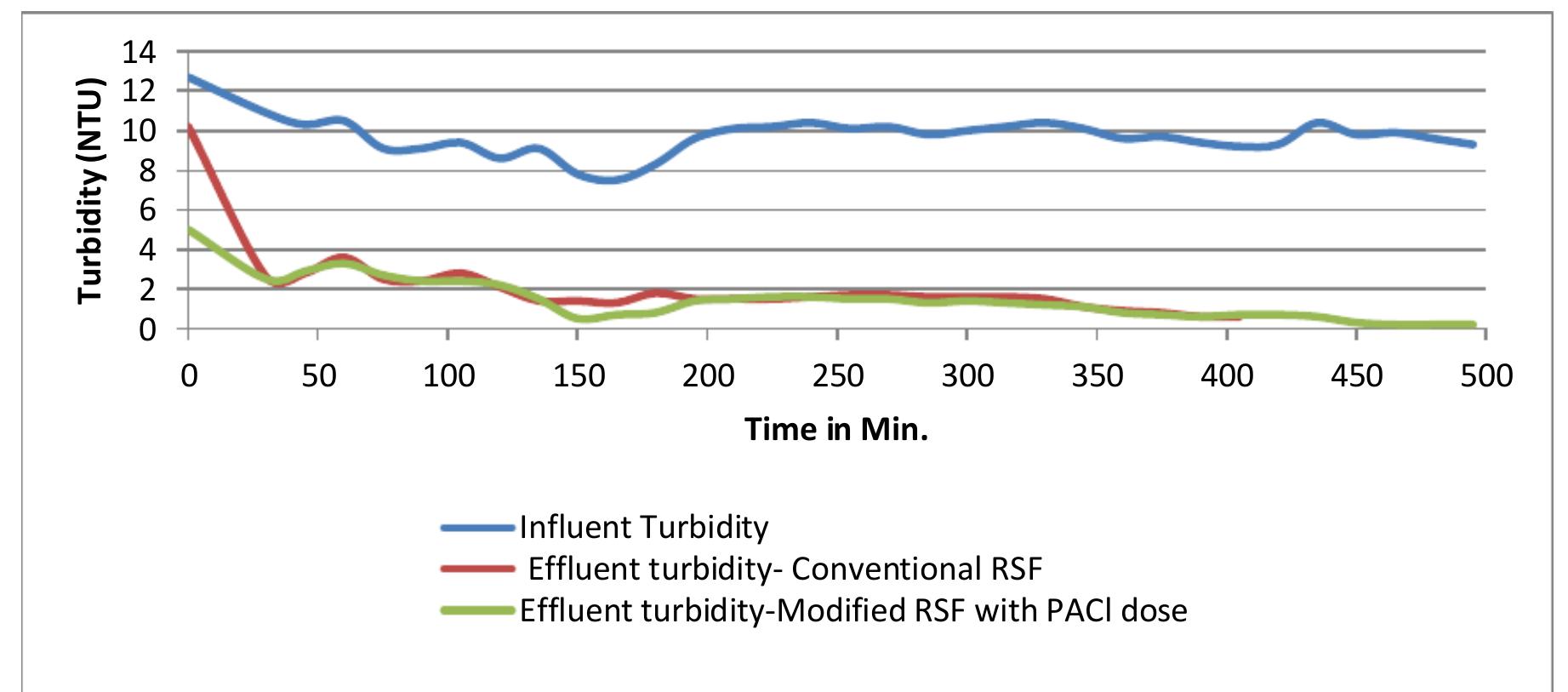 To 6 Represent The Residual Turbidity And Total Filter Run