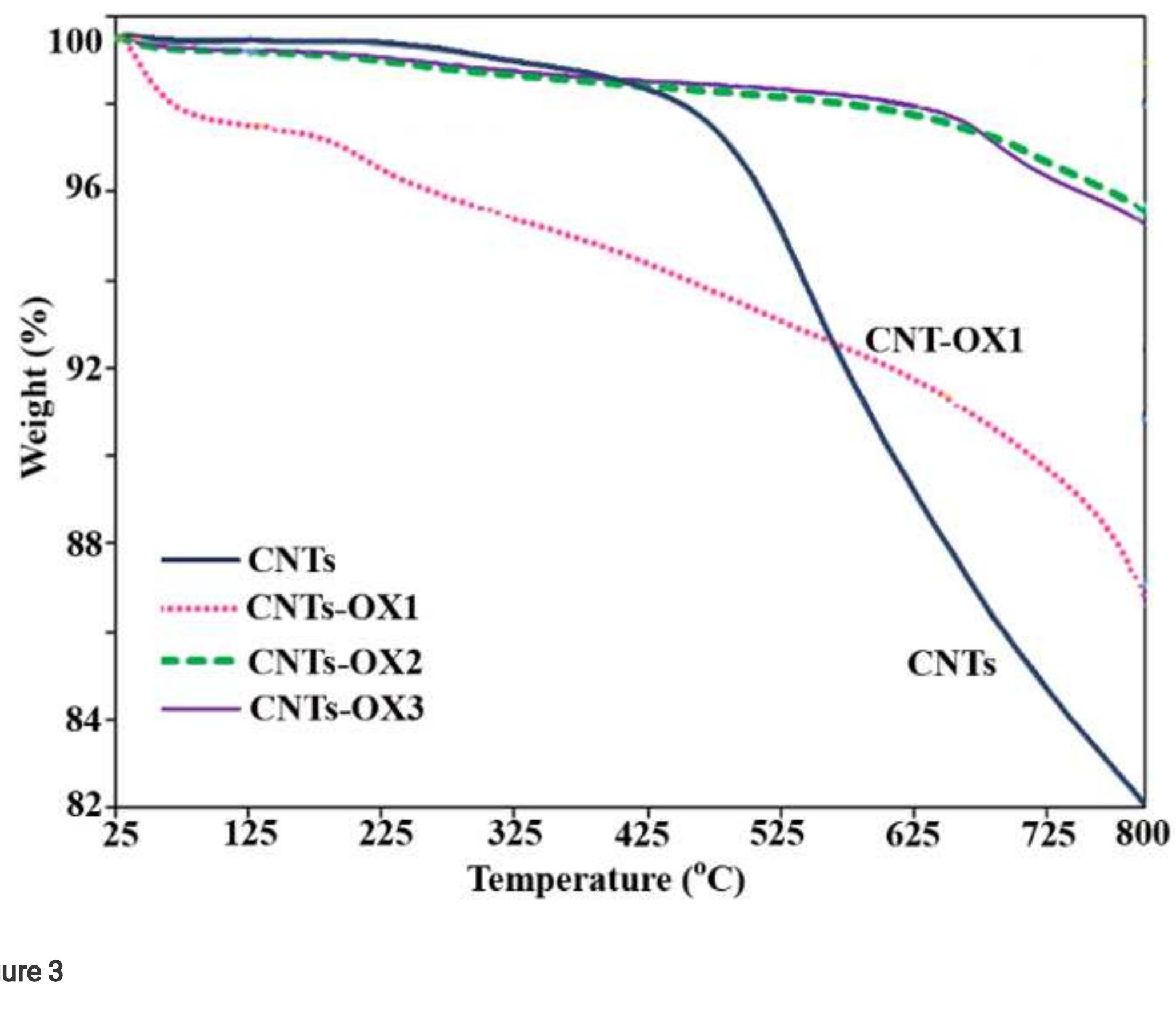Tga traces of cnt & cnt-ox,.3 prepared via reaction methods