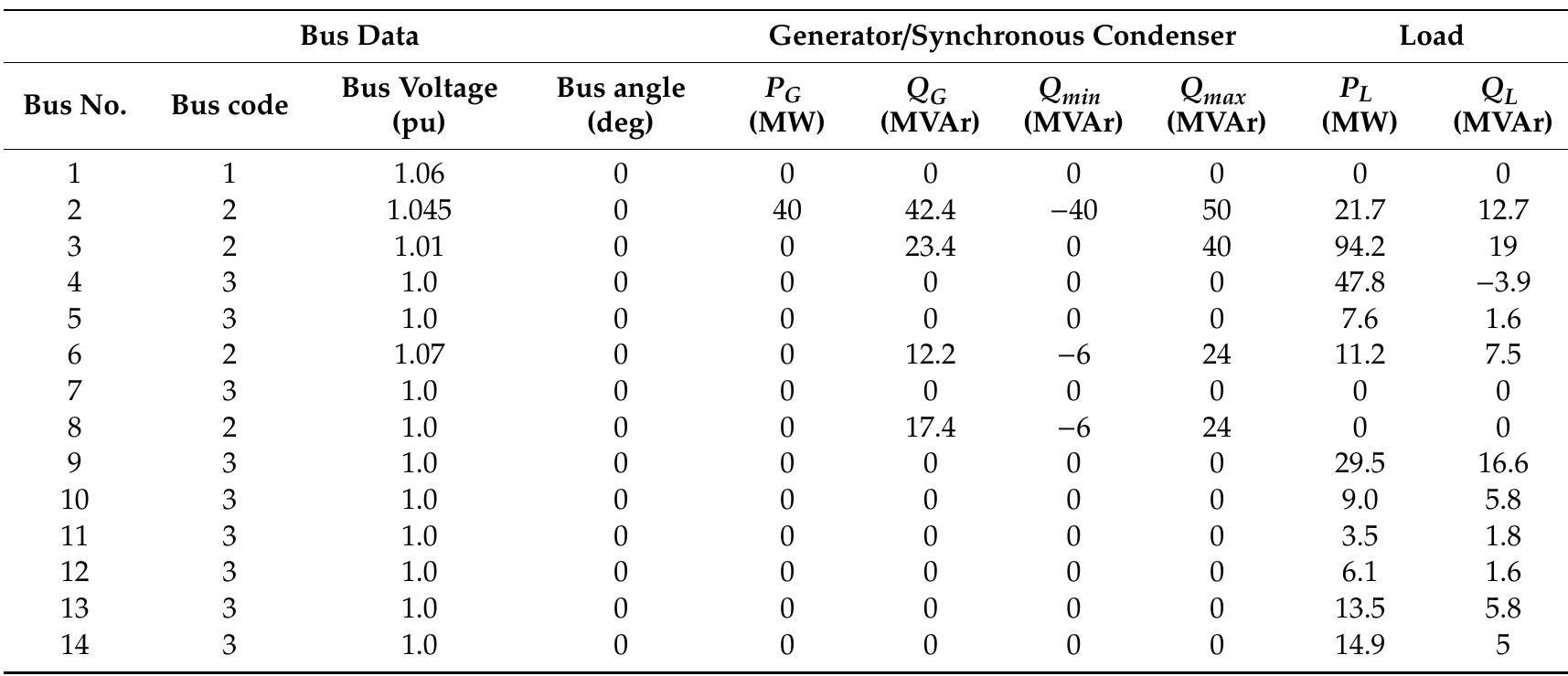 Network parameters: bus, generator and load parameters.