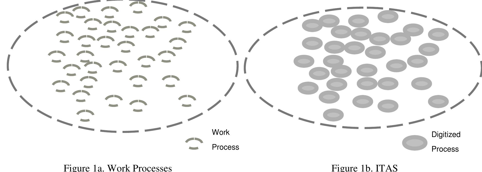 Figure 1 - Scope, Longevity and Domain of IT Architecture,