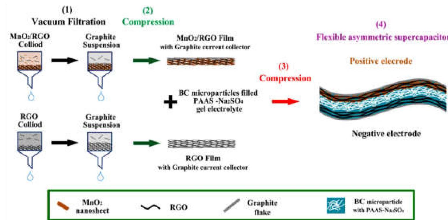 Synthesis of rgo and mno,/rgo for supercapacitors through
