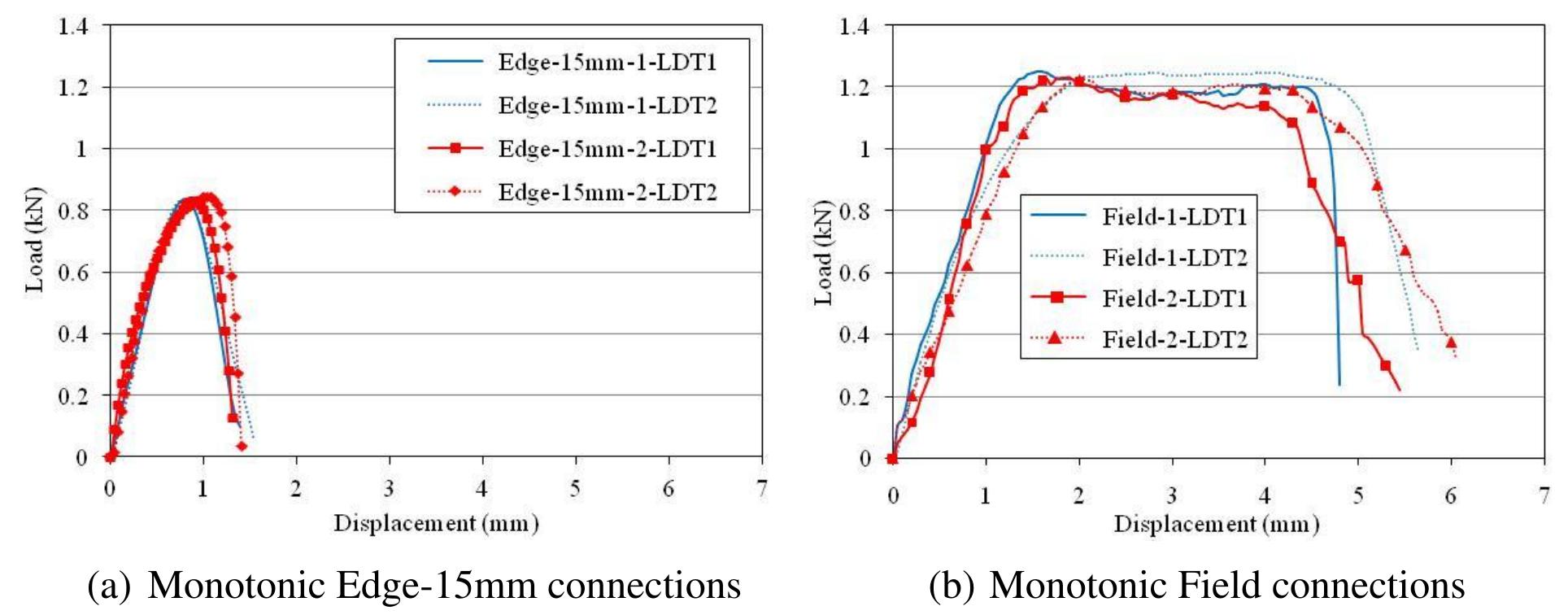 With edge distances of 25 and 50mm. important parameters