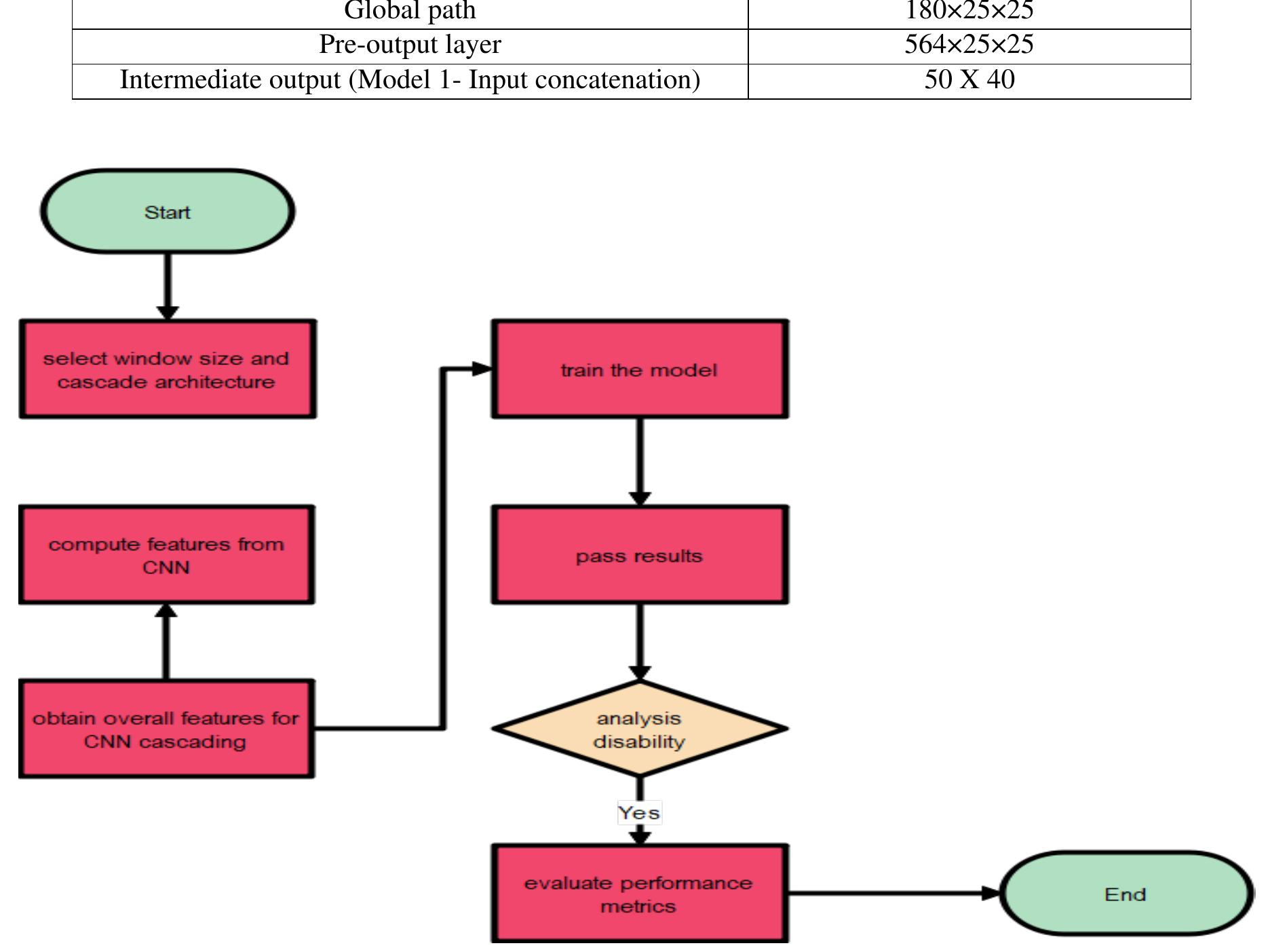 Flowchart of proposed learning disability model.