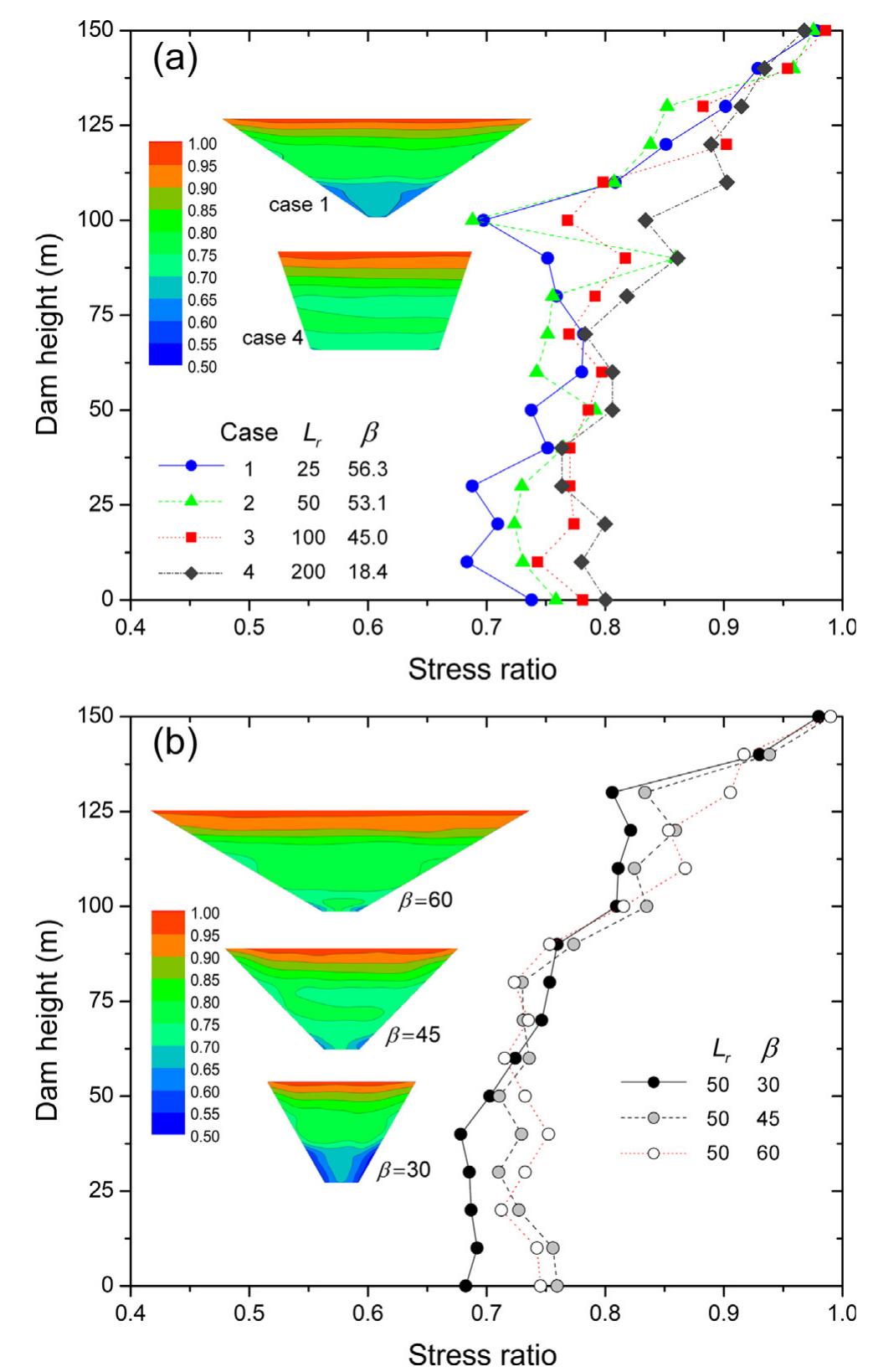 Distribution of stress ratio versus dam height (a) with