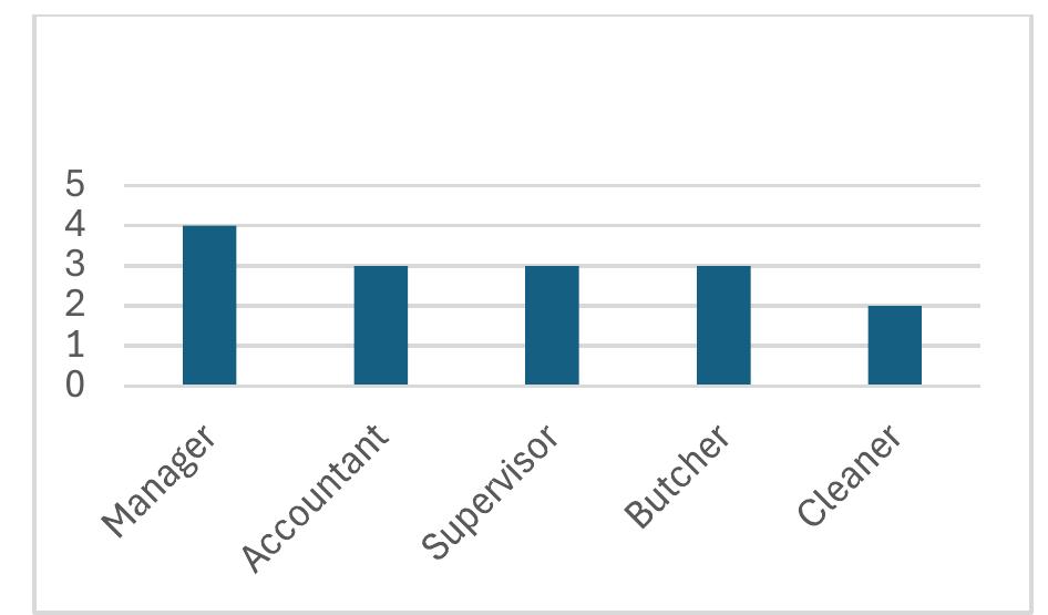 Figure 3 - Assessment of Sustainable Practices for Abattoir