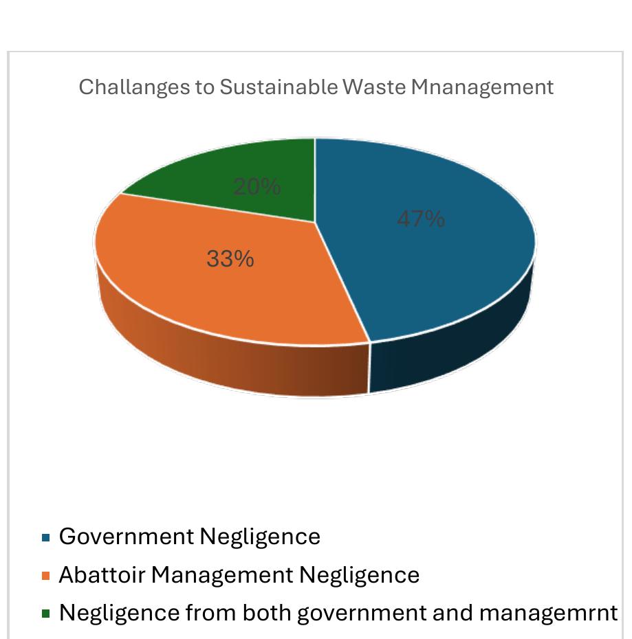 Challenges towards proper waste management