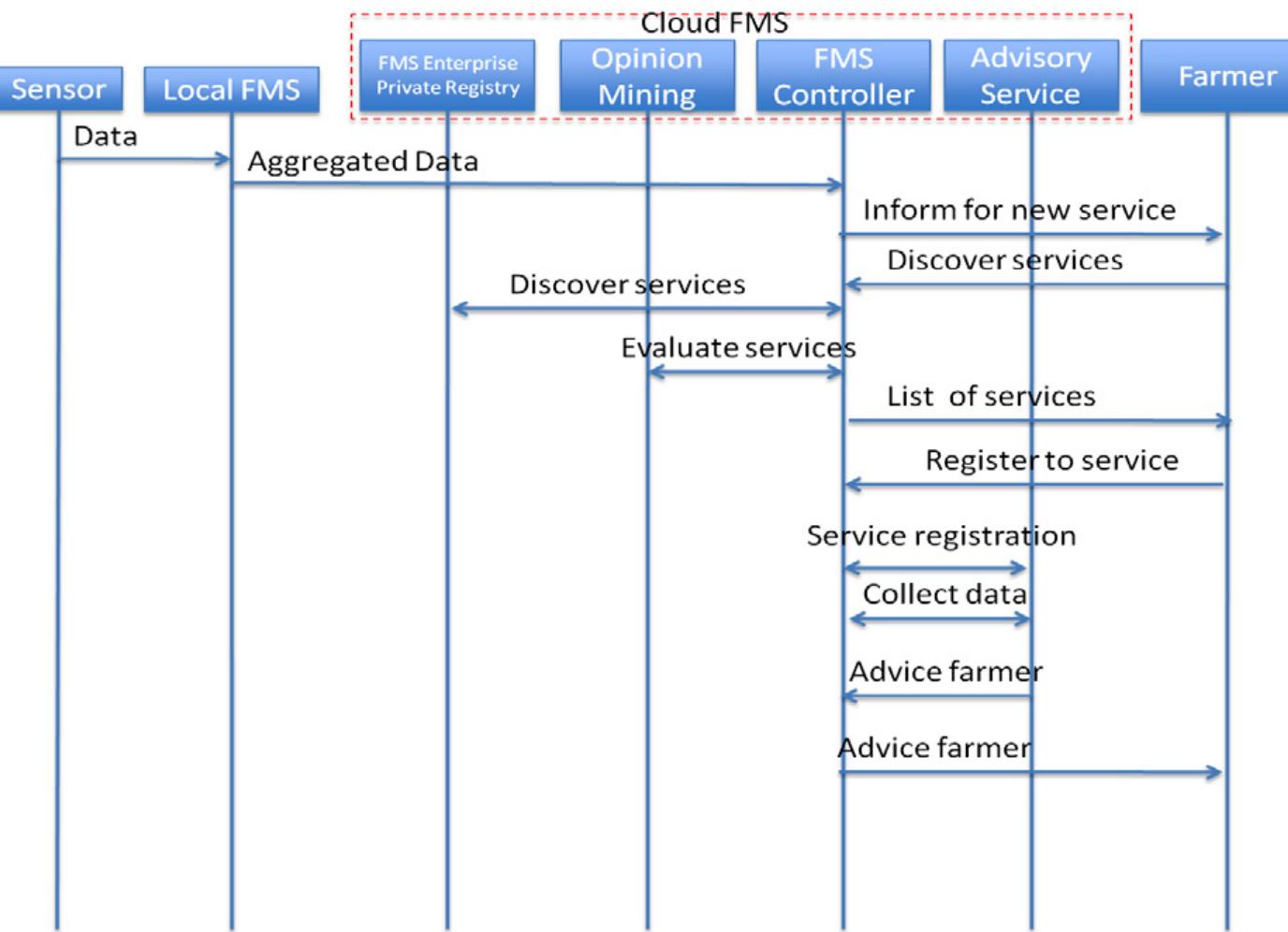 A simplified operation for the fms system.