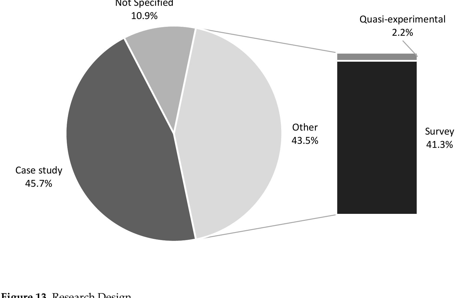 Depicts the distribution of research design types used in