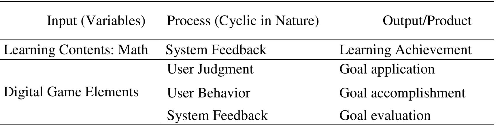 Game-based model of learning output (adapted from w. tarng