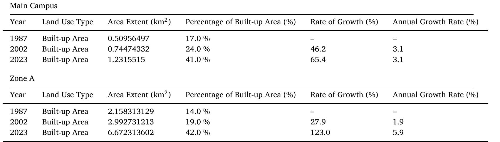 Source: usgs, 2024. spatial densification of the main campus