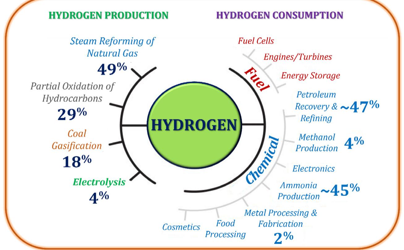Major hydrogen production methods and applications. . (for