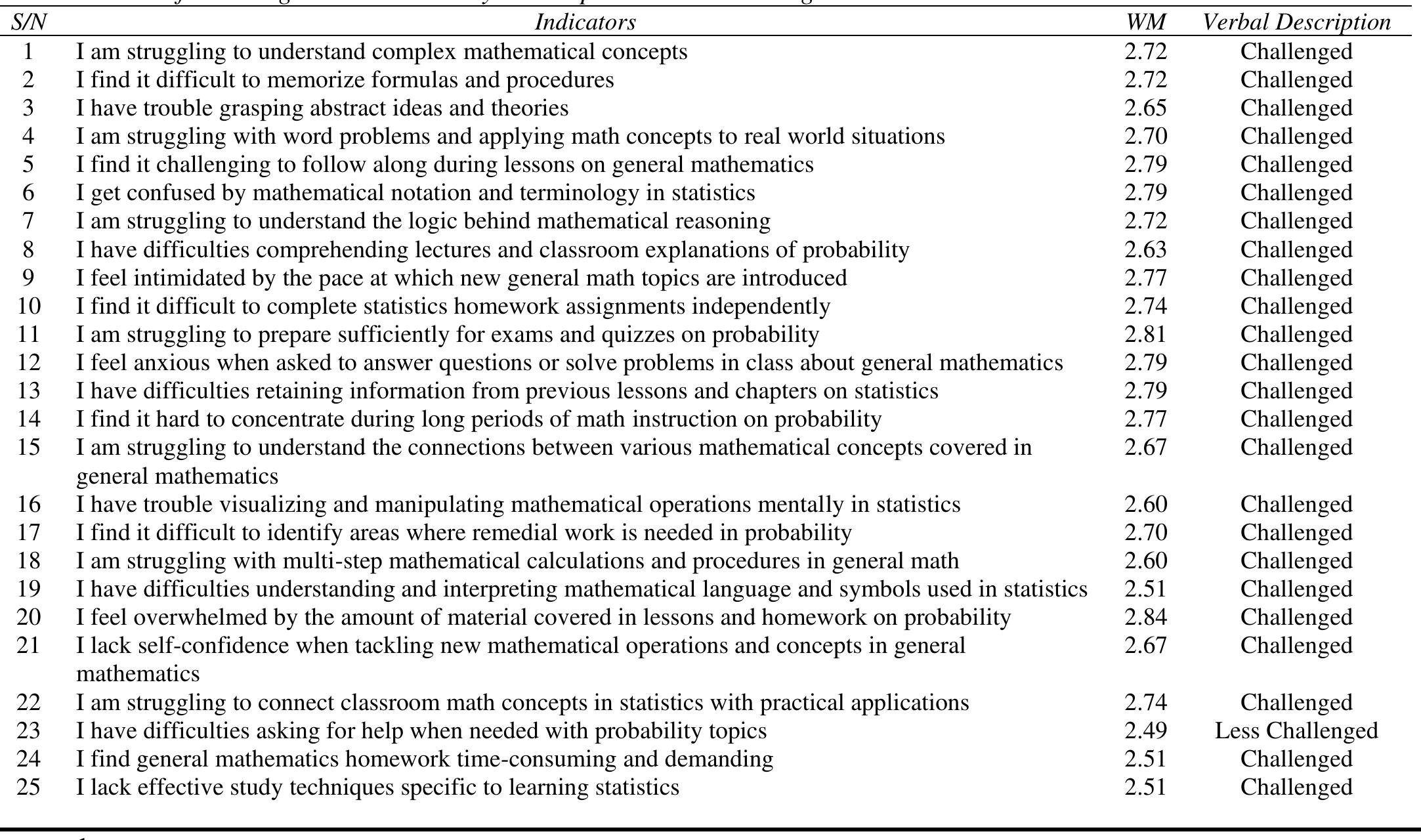 (PDF) Challenges Encountered and Mathematics Performance of Grade 11 Learners
