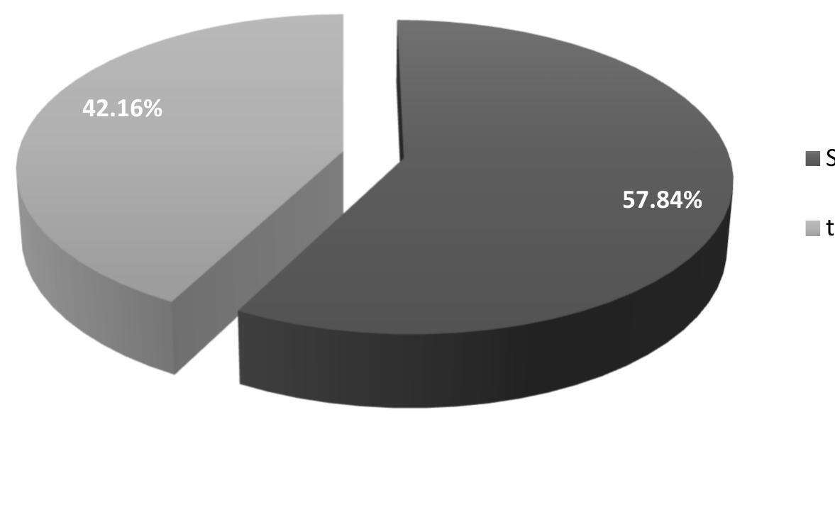 Research distribution by data analysis technique.
