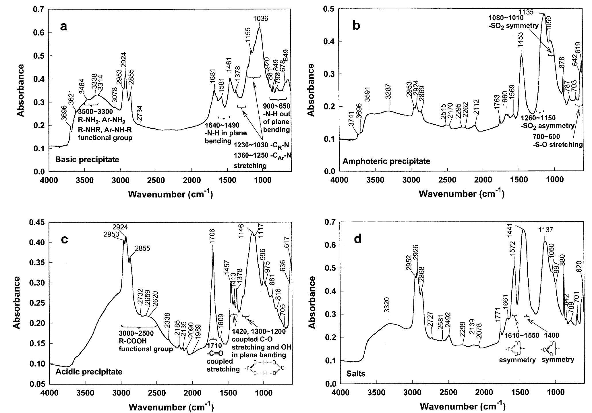 Ftir spectra of the basic (a), amphoteric (b) and acidic (c)