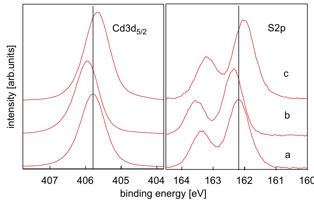 X-ray photoelectron spectra of cd 3ds)2 and s 2p core