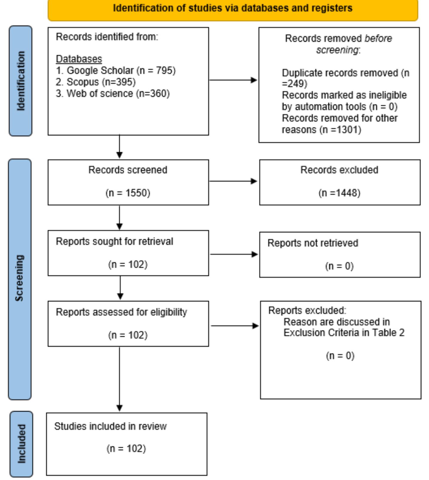 Proposed prisma flow chart.