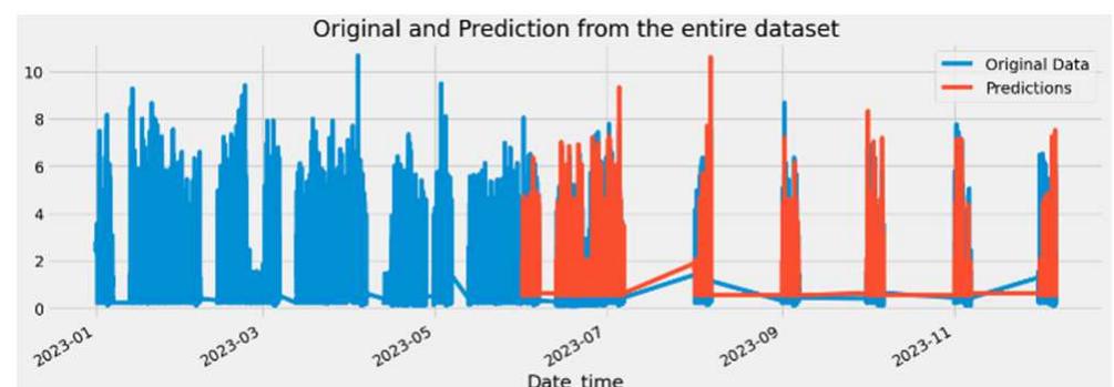 The legend distinguishes between the original data and the