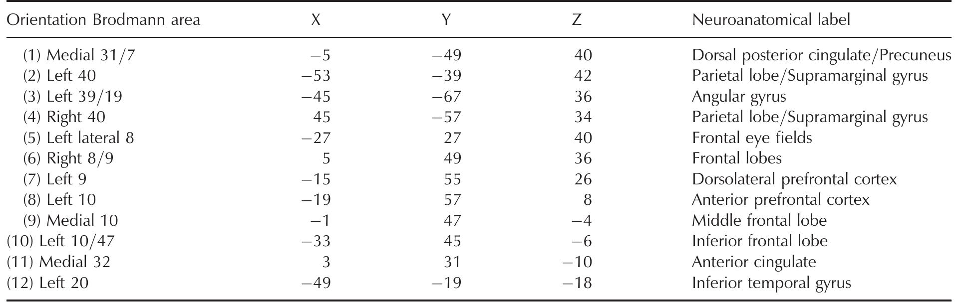 Note. from left to right are the brodmann area and