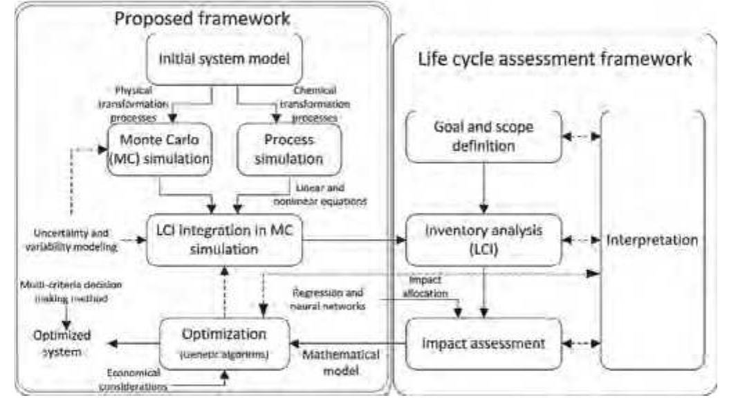 Integrated framework based on the lca methodology (the