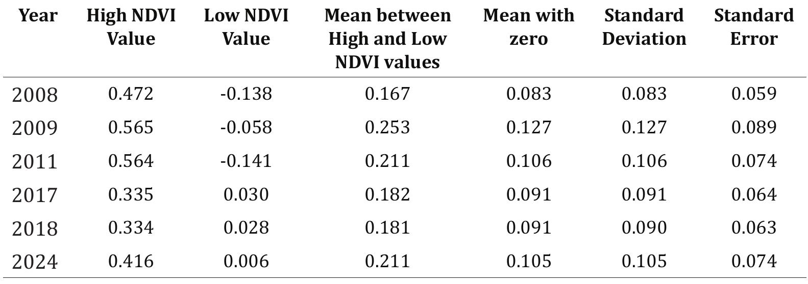 High and low ndvi values, mean, standard deviation, standard
