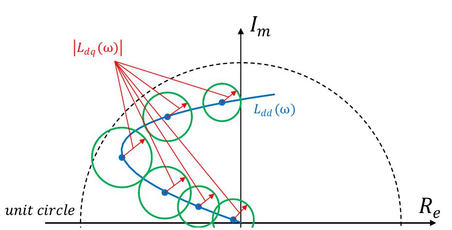Graphical explanation of the gerschgorin’s theorem. at fig.