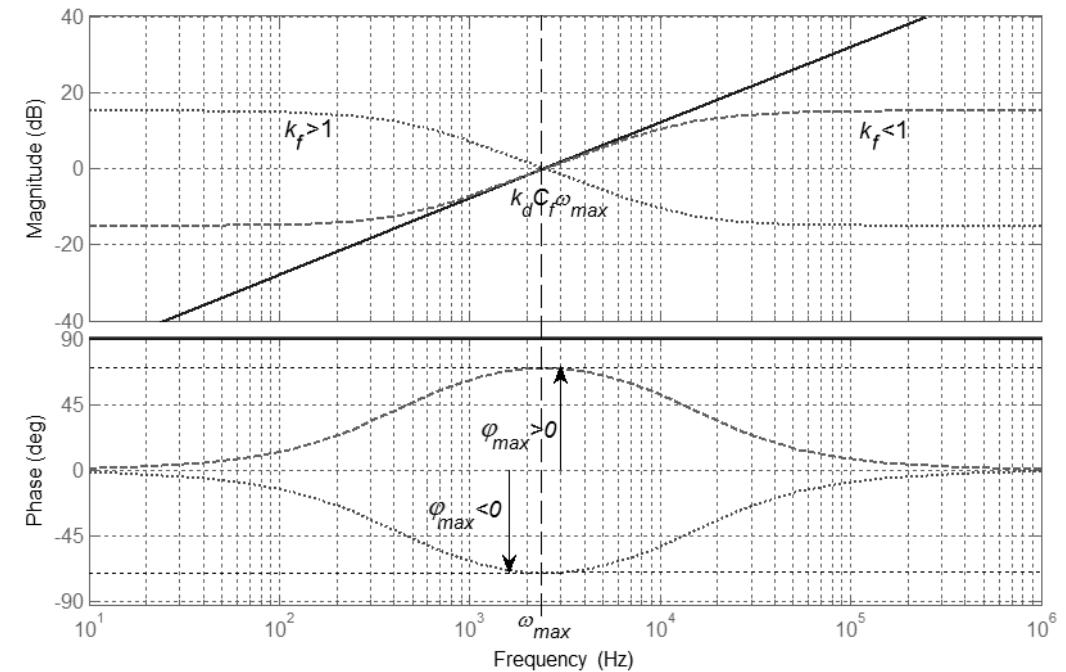 Bode diagram of the perfect differentiator in (10) and the