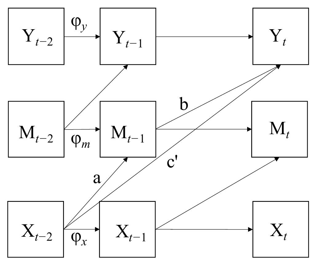 J. path diagram for cross-lagged panel model in equation 1.