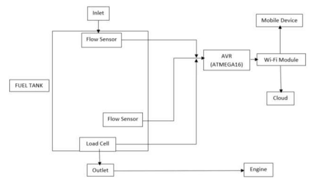 Flow graph of proposed smart fuel monitoring system ee nn