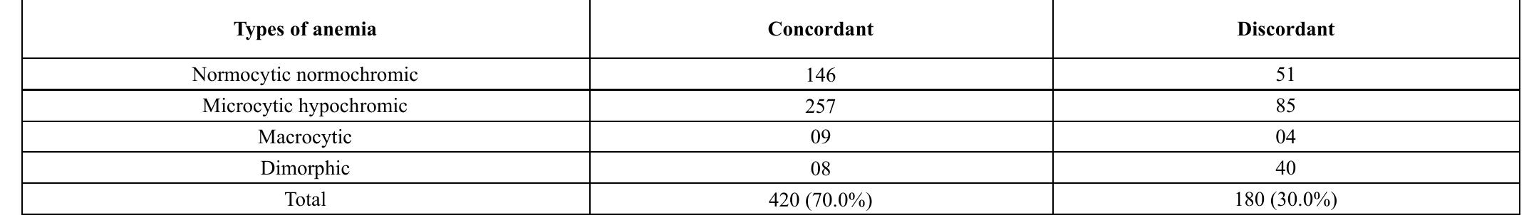 Table 2 - Red blood cell histogram in different