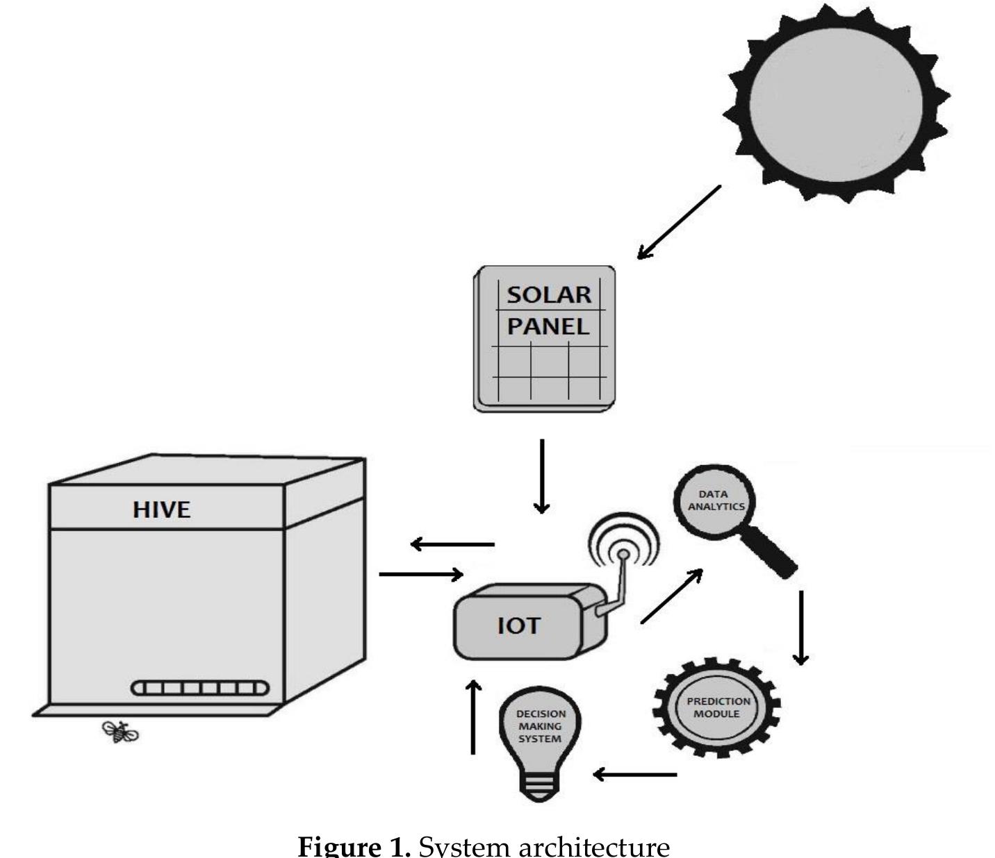 Structure of the smart hive system is designed to enable
