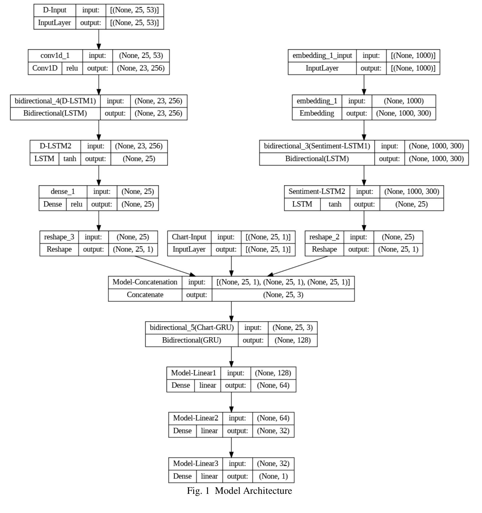 Figure 1 - A Novel Deep Learning Model for Stock Prediction