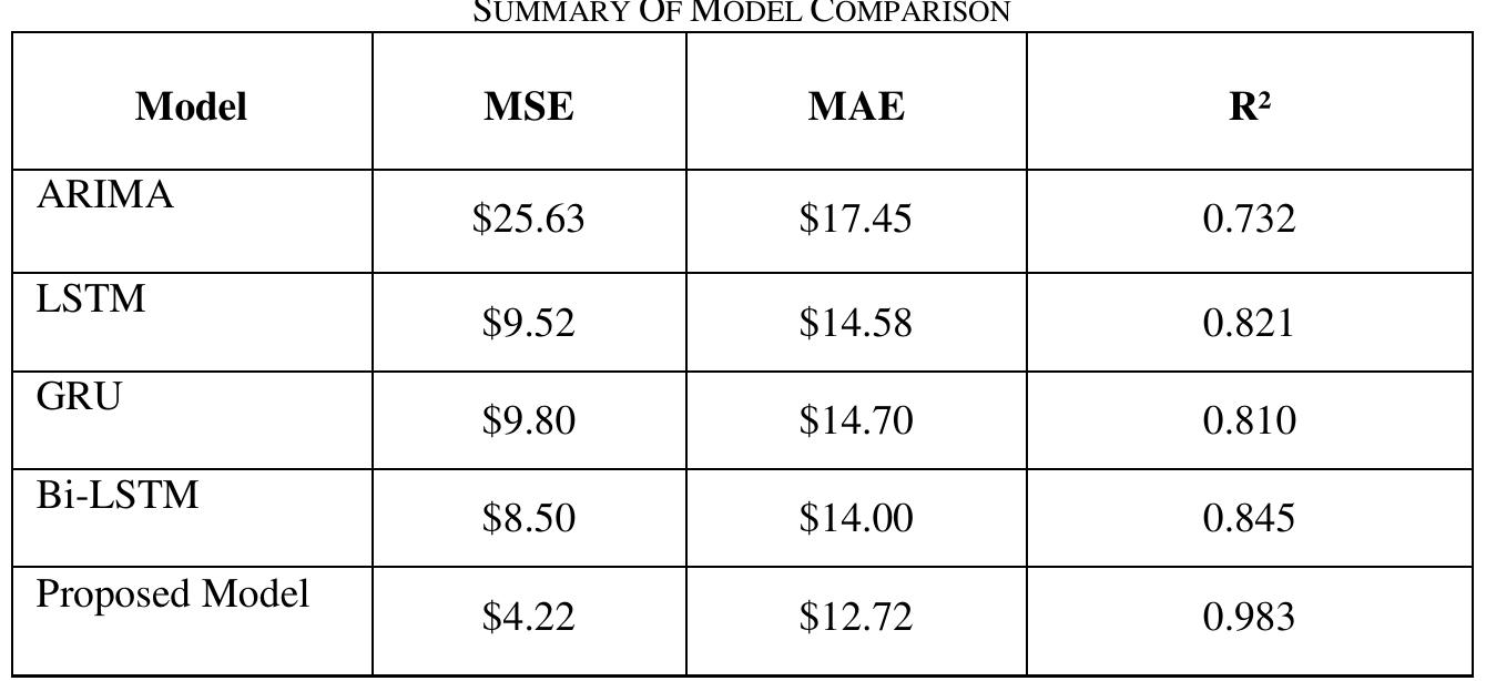 Table 3 - A Novel Deep Learning Model for Stock Prediction