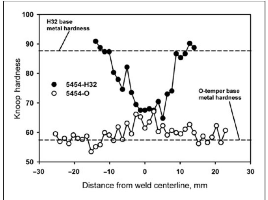 Hardness distribution on transverse cross section for