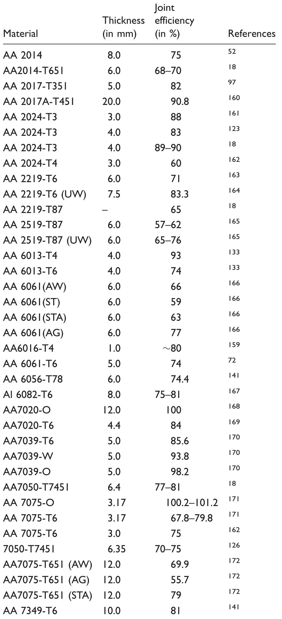 Friction stir weld joint efficiency for various heat-