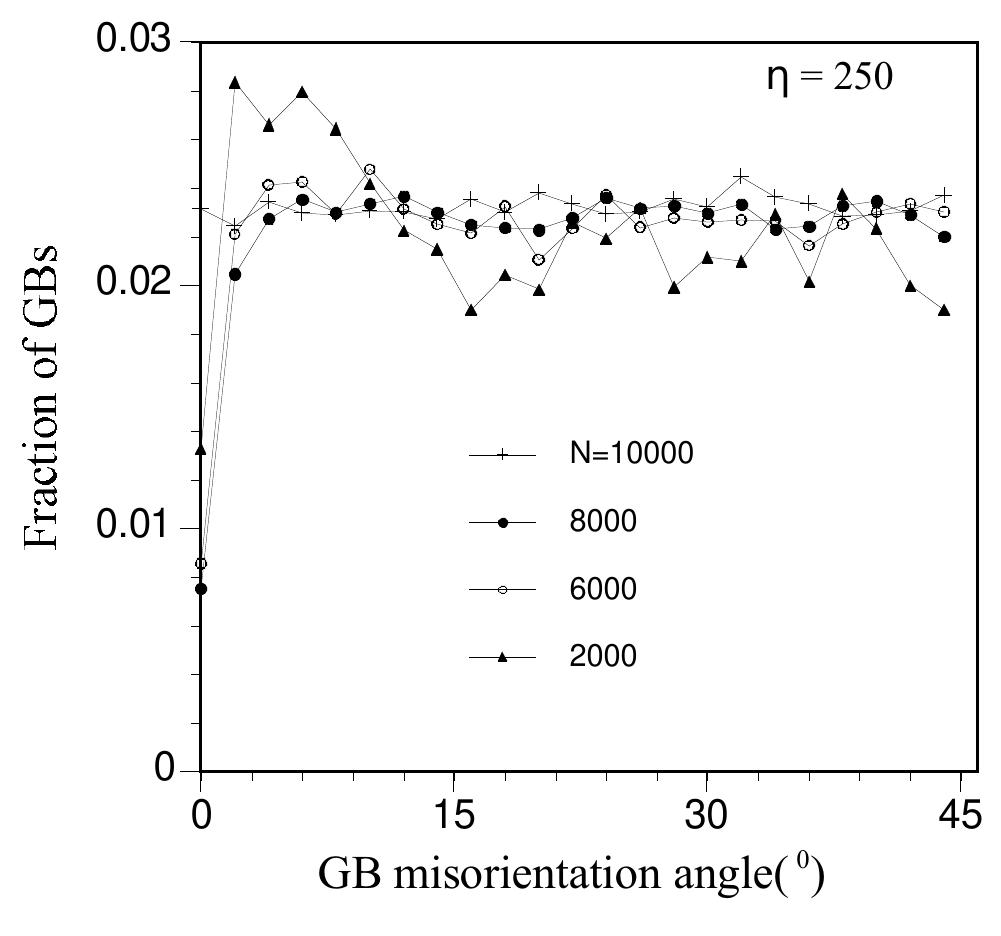 Figure 7 - Grain Rotation as a Mechanism of Grain Growth in