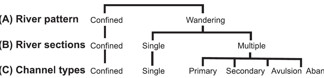 Schematic diagram of the hierarchy of channels included in