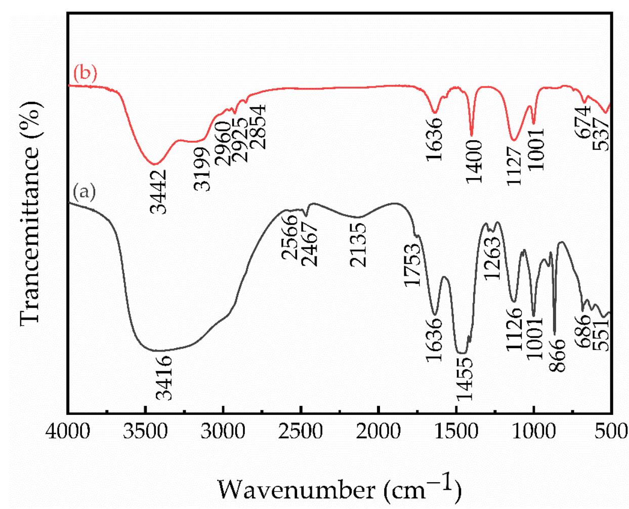 Ftir spectra of (a) sodium sulfide and (b) ammonium sulfide.