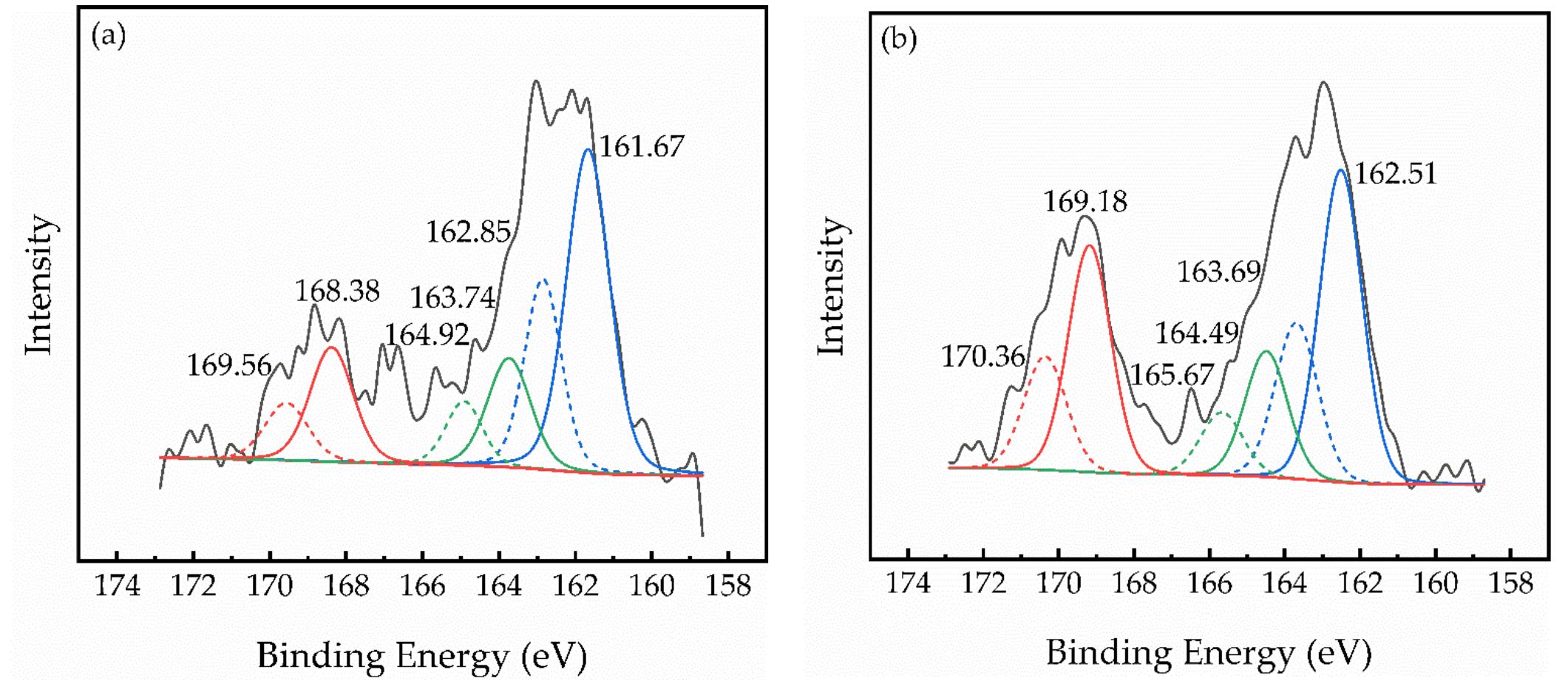 S 2p xps spectra of malachite surfaces as follows: (a)