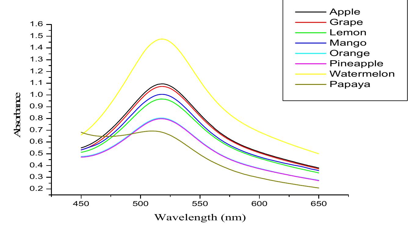 The uv-vis spectra of the eight types of common fruits.