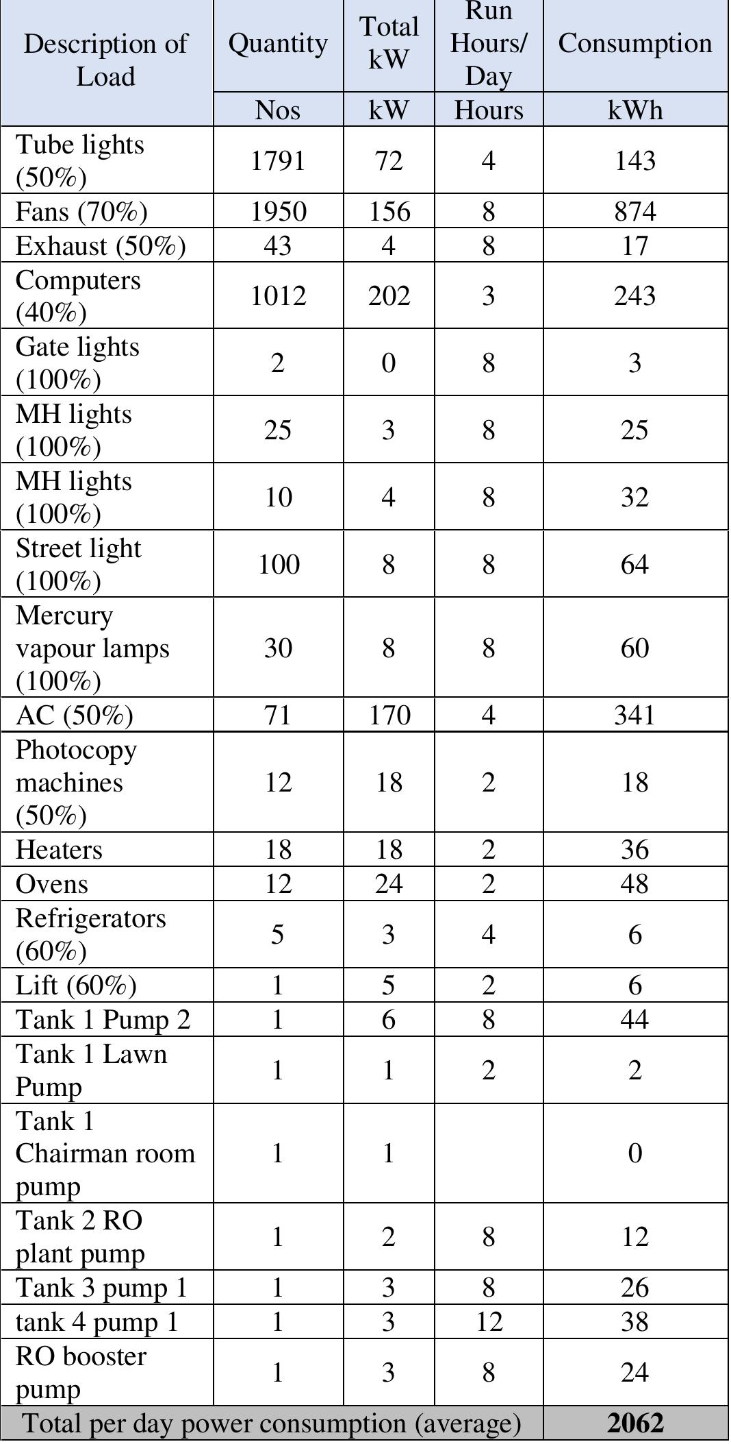 Electricity requirements of the qis campus met from the