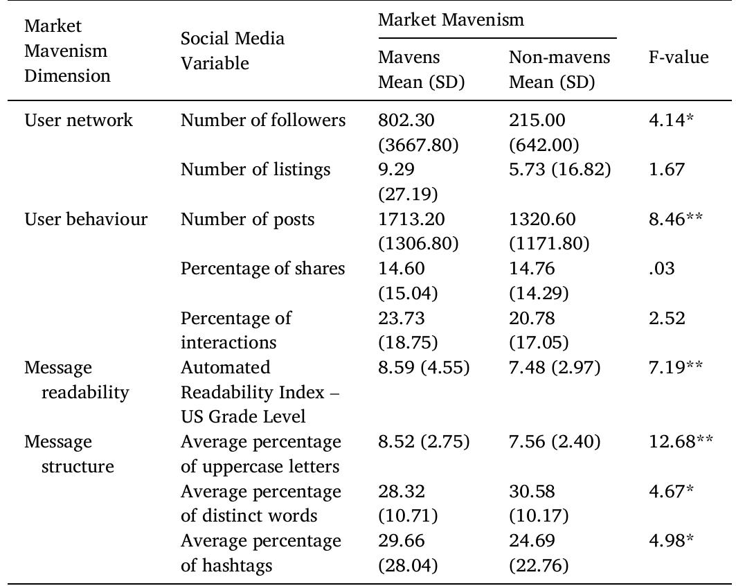 A summary of the hypothesis testing results. note: * p
