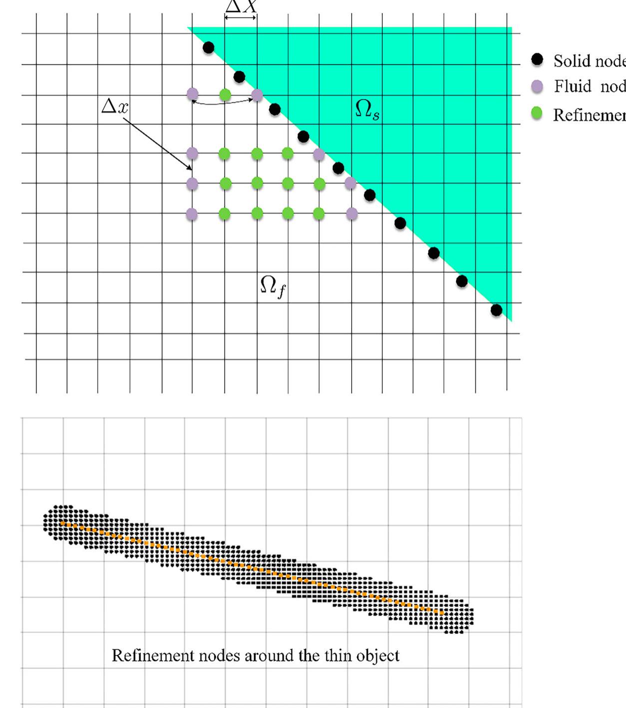 Illustration of the eulerian and lagrangian meshes, where qs