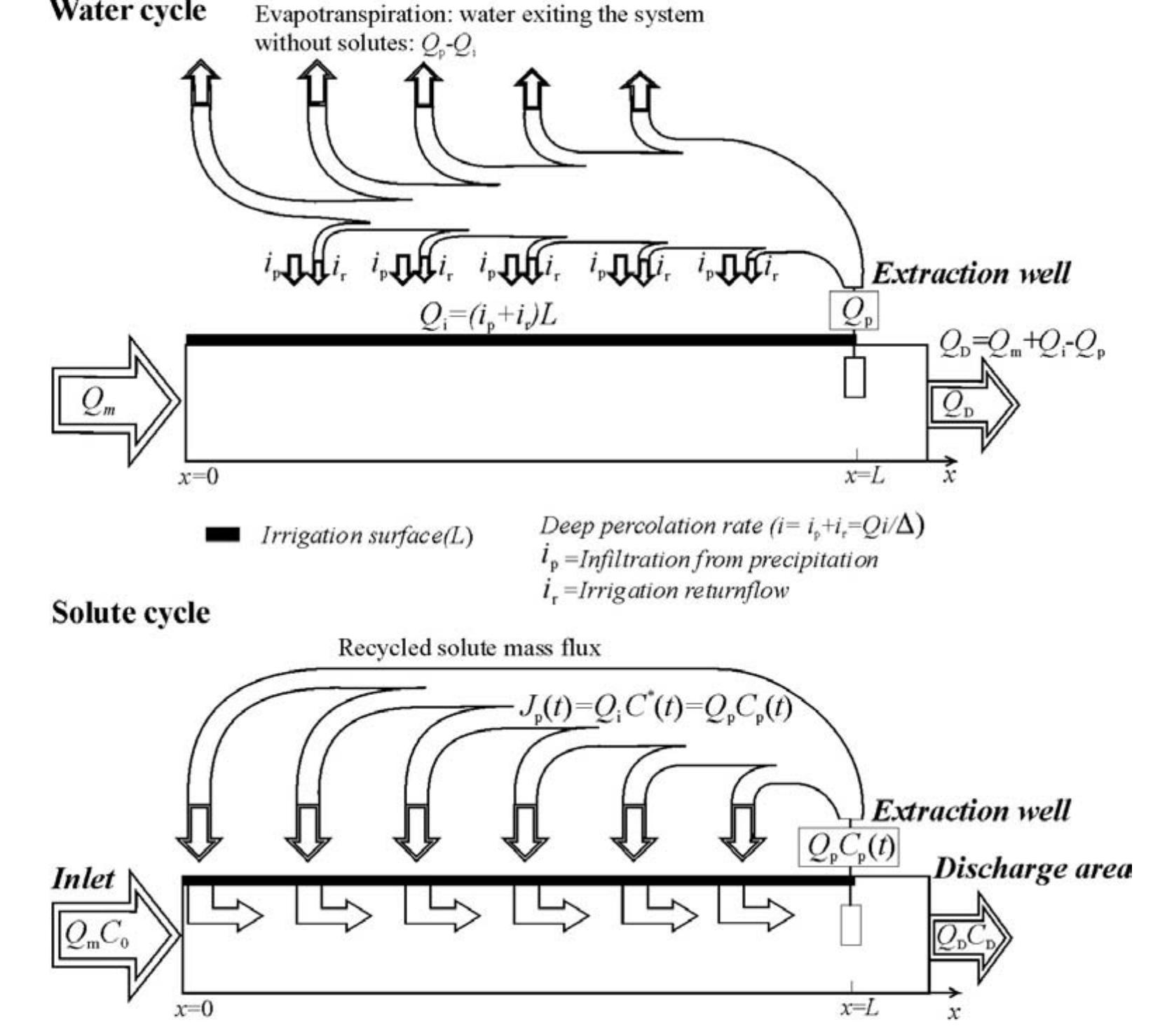 1: schematised irrigated system with one inlet boundary, an