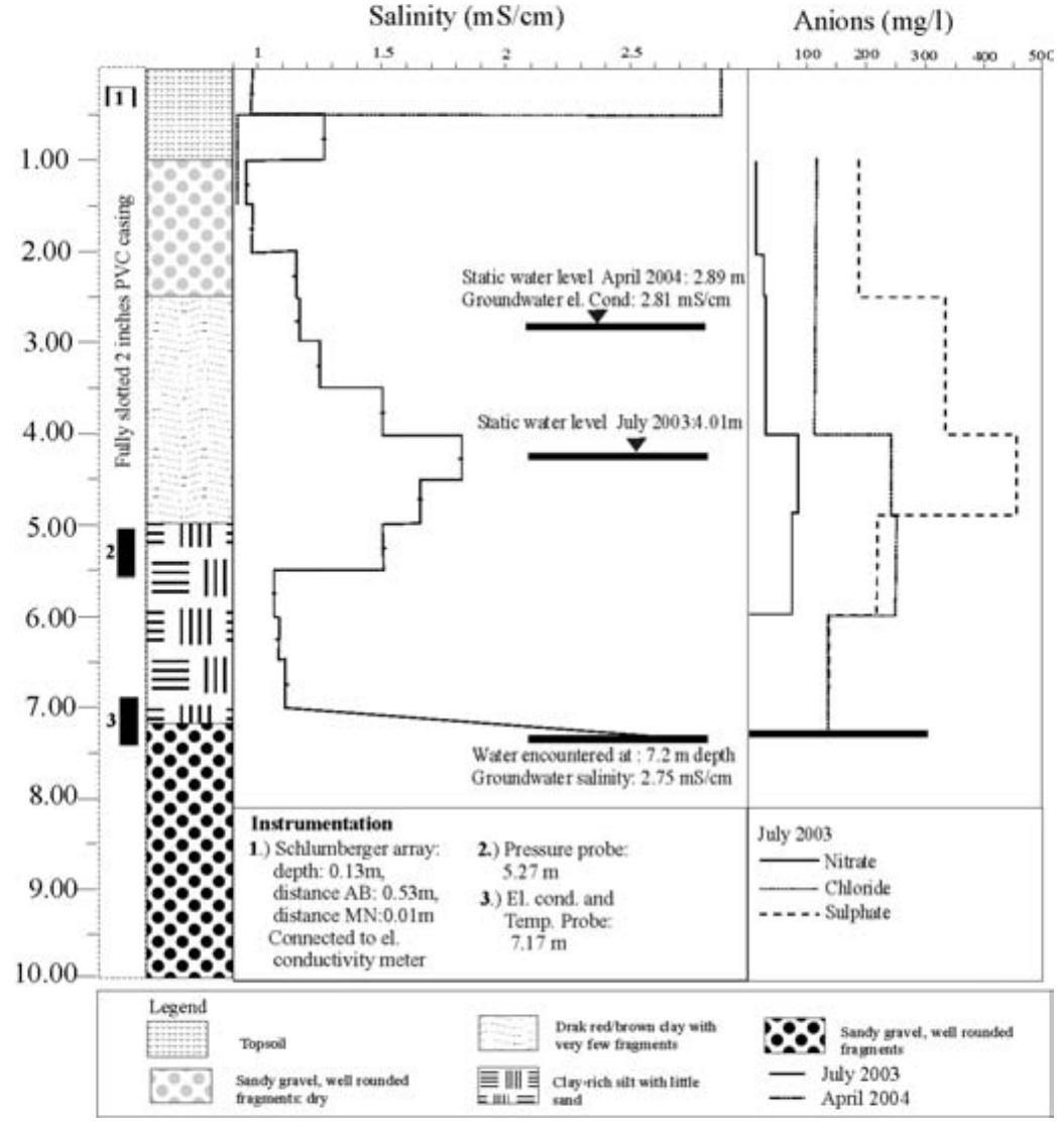 A 3.5: borehole log and vertical salinity profile of the