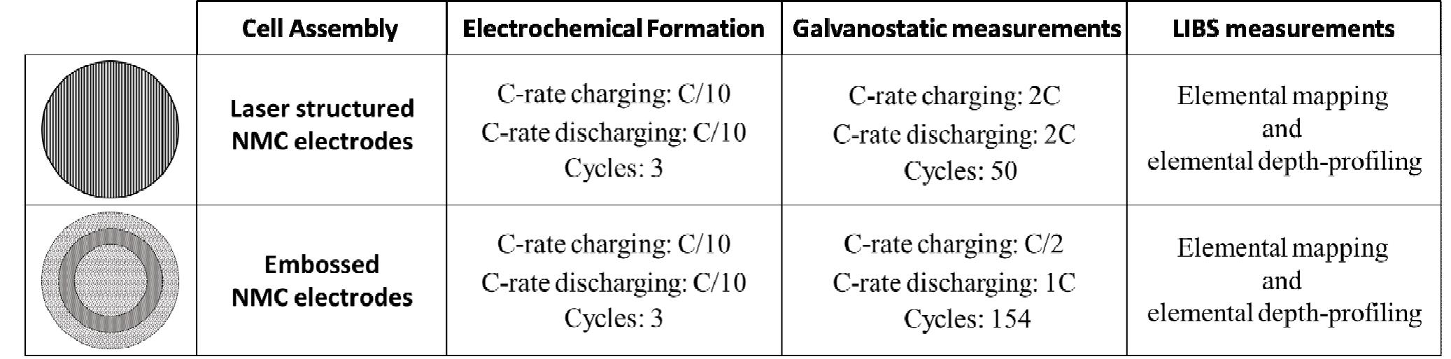 Electrochemical testing procedure for swagelok® cells with