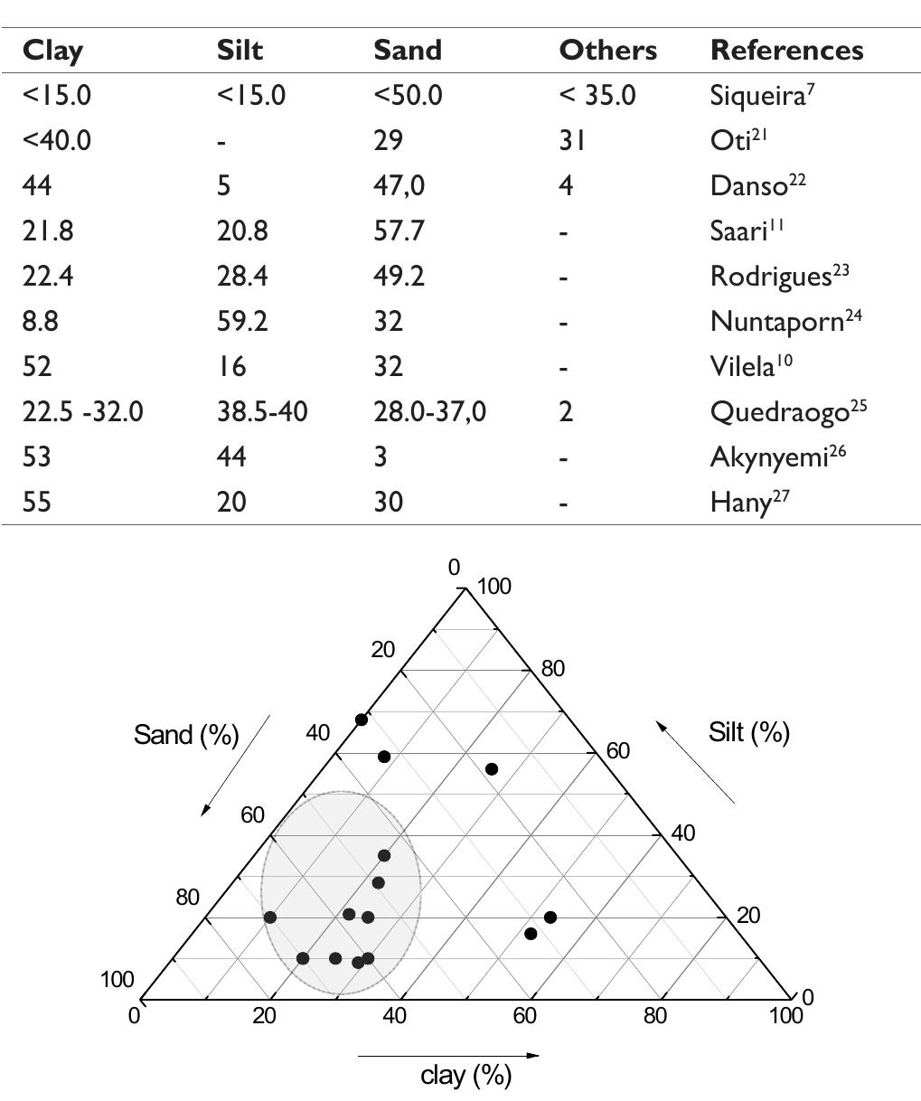 | soil composition (%) figure 2 ternary diagram of the ideal